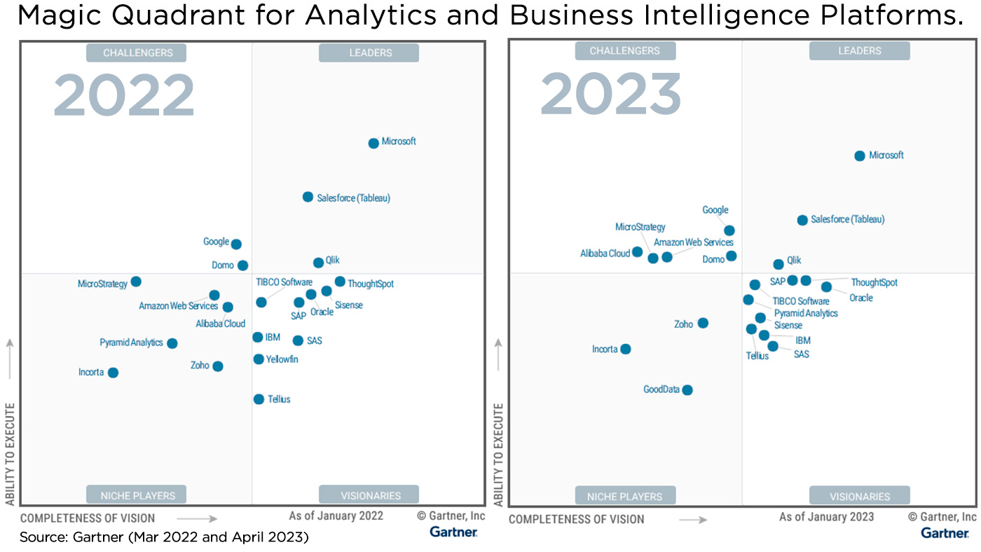 Quadrante Mágico da Gartner 2023: Qlik nomeada líder! - F5tci